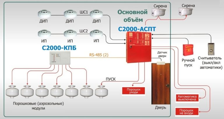 Установки (системы) порошкового пожаротушения: типы и требования
