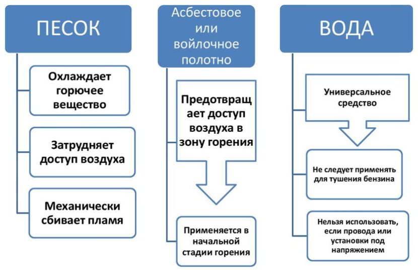 Средства тушения пожара (пожаротушения): виды, классификация